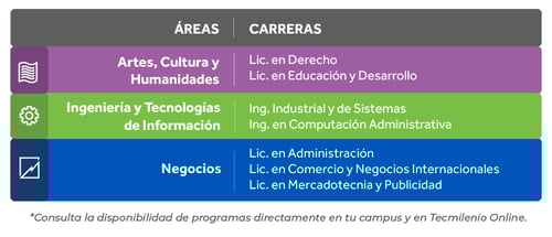 Carreras Ejecutivas Tecmilenio